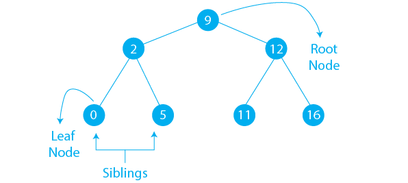 Application Of Tree In Data Structure